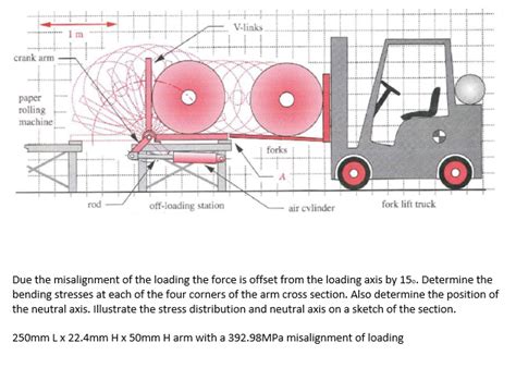 Solved Due The Misalignment Of The Loading The Force Is