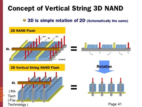 3d Nand что лучше