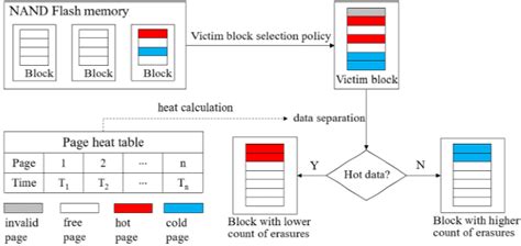 Figure 2 From An Efficient Hot Cold Data Separation Garbage Collection Algorithm Based On