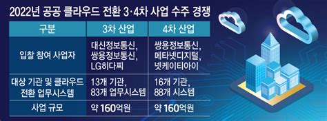 공공 클라우드 전환 3차 사업 대신 쌍용 Lg히다찌 재격돌 전자신문