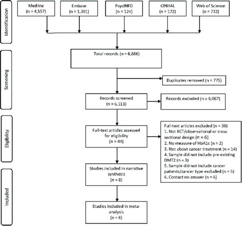 Data Retrieval And Assessment Download Scientific Diagram