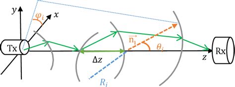 Figure 1 From System Parameters Effect On The Turbulent Underwater