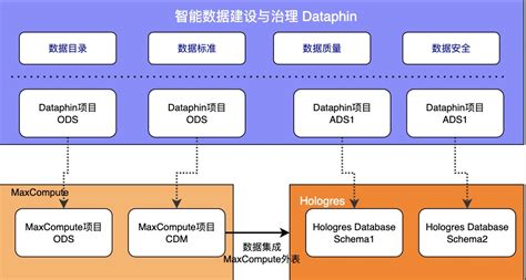 数据建设与治理丨dataphin中如何进行hologres开发 阿里云开发者社区