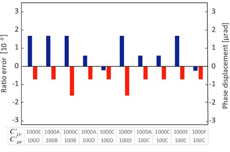 The Values Of Differences In Ratio Error Blue And Phase Displacement