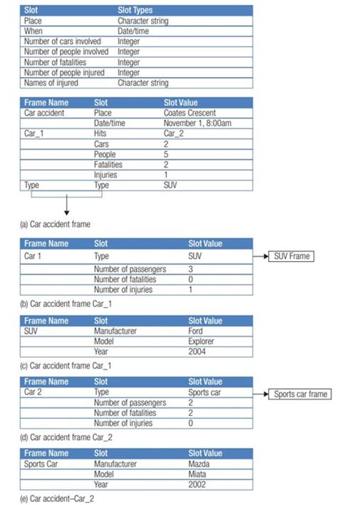 solved draw the semantic network for the car accident frames