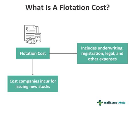 Flotation Cost Meaning Formula Examples