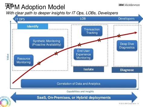 Ibm Apm For Hybrid Applications