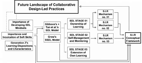 S I R Model S Relational Mapping Diagram Download Scientific Diagram