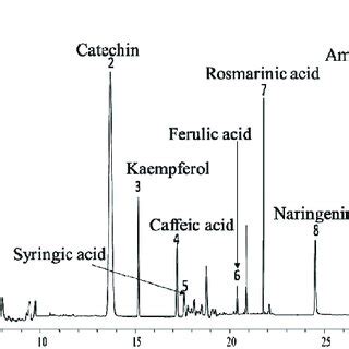 Chromatograms Of Standards Of HPLC Analysis Download Scientific Diagram