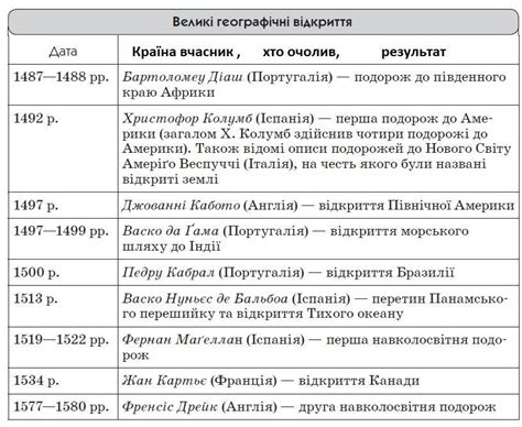 Складіть у зошиті таблицю Географічні відкриття кінця Xv першої половини Xvi ст Рік