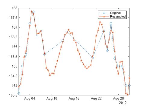 Resample Resample Uniform Or Nonuniform Data To New Fixed Rate MATLAB