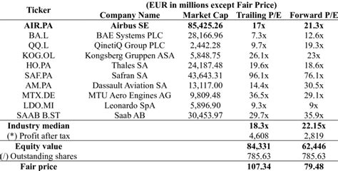 Multiple Based Intrinsic Value Estimates Download Scientific Diagram
