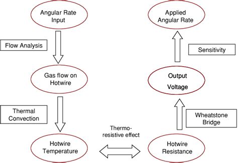flow chart of sensitivity analysis ellipses are the step results and