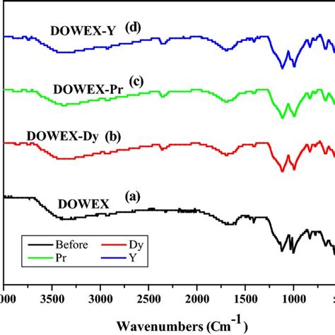 Chemical Structure Of Hydrogenated Dowex 50wx8 Resin Download Scientific Diagram