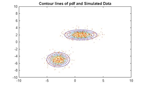 Simulate Data From Gaussian Mixture Model Matlab And Simulink