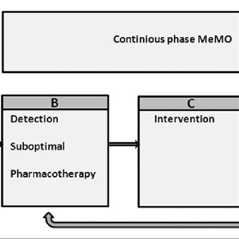 MeMO Program Initiation Monitoring Intervention And Evaluation