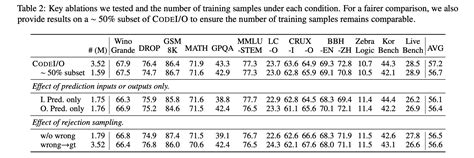 Deepseek Ai Introduces Codeio A Novel Approach That Transforms Code Based Reasoning Patterns