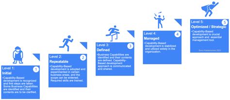 Capability Based Development Of An Organization Holistic Enterprise Capability Based Development Of An Organization Holistic Enterprise