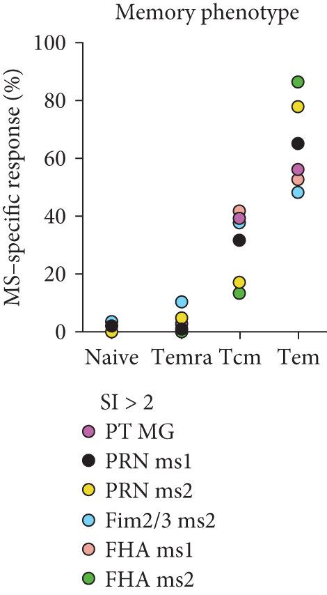 Ex Vivo Aim Assay Pool Screening On Different Days Reproducibly