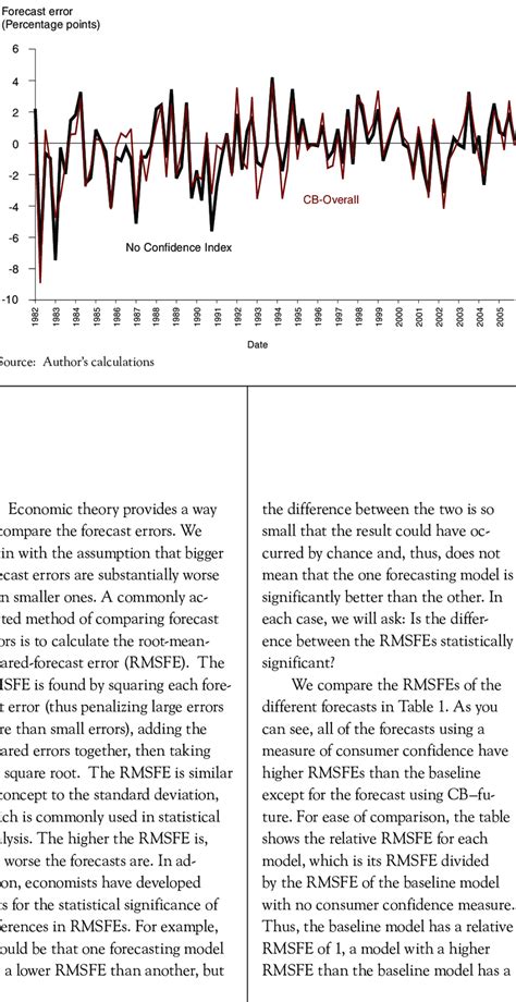 Comparing Forecast Errors Over Time 1982q1 To 2005q4 Download