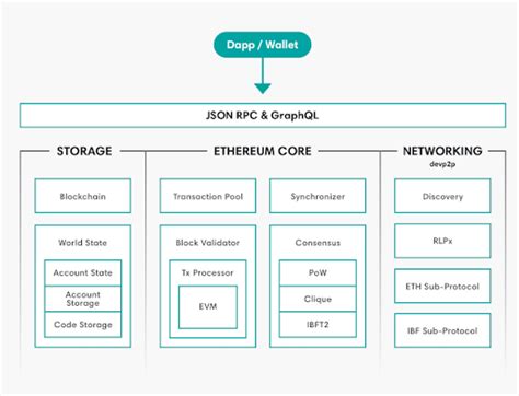 Hyperledger Besu The Open Source Hyperledger Public Blockchain