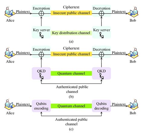 block diagram of a classical cryptosystem b qkd based system and download scientific