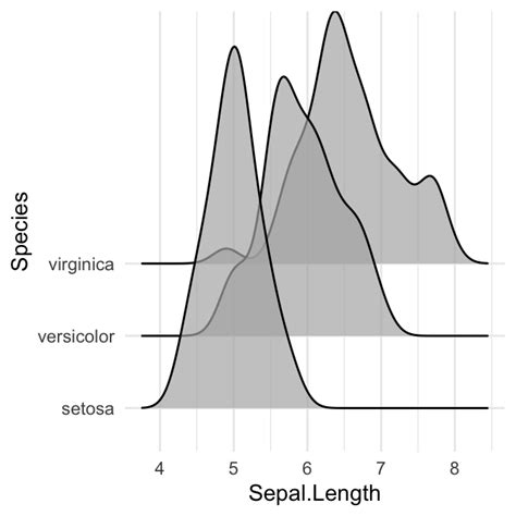 Elegant Visualization Of Density Distribution In R Using Ridgeline Datanovia