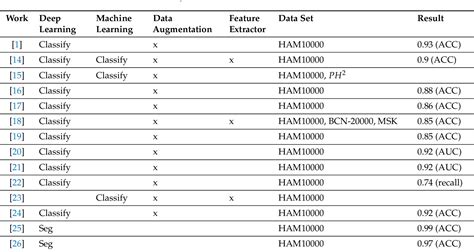 Table 1 From Skin Lesion Classification On Imbalanced Data Using Deep