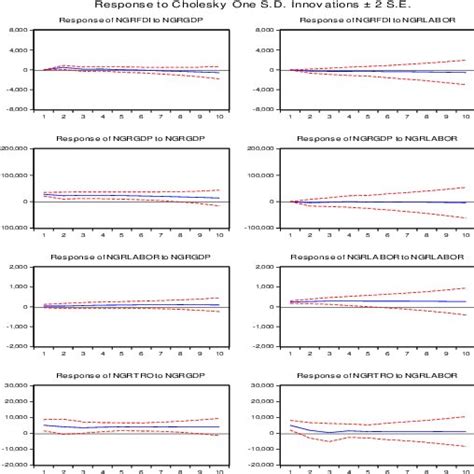Impulse Response Multiple Graph For Nigeria Download Scientific Diagram