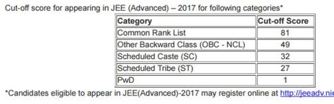 JEE Main 2019 Cutoff Category Wise Cutoff Score Declared