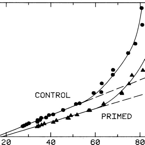 Moisture Release Curves Derived From The Data Of Fig 3 Download Scientific Diagram