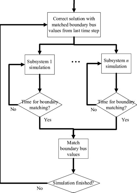Spatial Decomposition Simulation Procedure Download Scientific Diagram