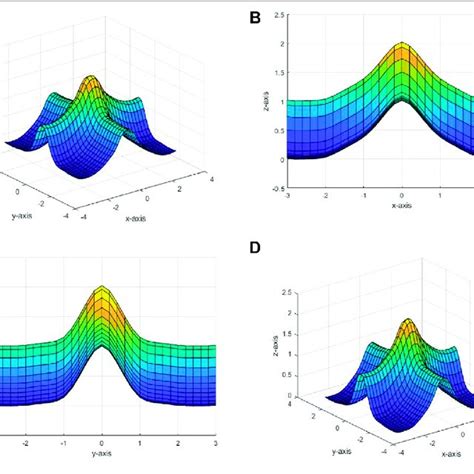 Interpolating Surface Using The Proposed Scheme For Example 3 Download Scientific Diagram