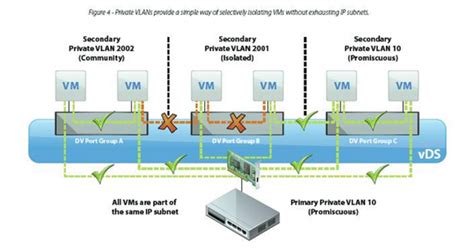 VCAP5 DCA Objective 2 2 Configure And Maintain VLANs PVLANs And VLAN SettingsThe Virtual