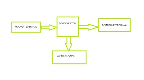 Difference Between Modulation And Demodulation GeeksforGeeks