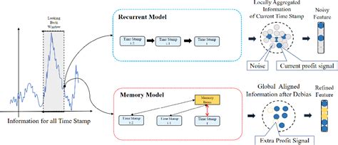 Figure 1 From Mtmd Multi Scale Temporal Memory Learning And Efficient Debiasing Framework For