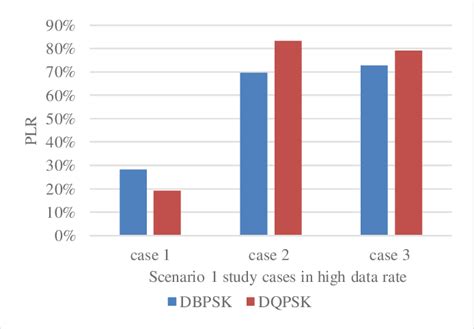 Scenario 1 Plr R Ban For Dbpsk And Dqpsk Modulation Schemes For High Download Scientific