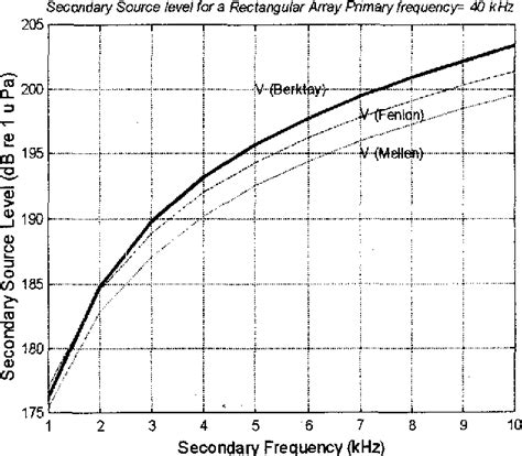 Figure 1 From Design Considerations Of Parametric Arrays Semantic Scholar