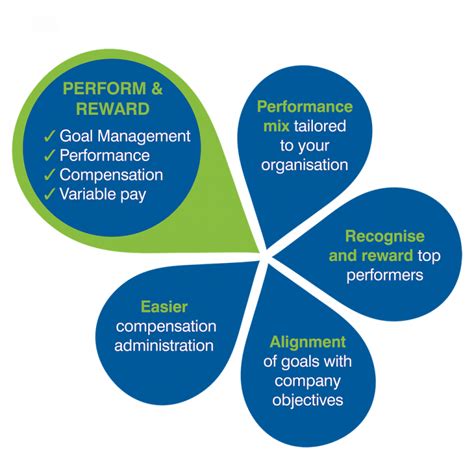 Performance And Reward Management Hr Consultancy Centric Hr