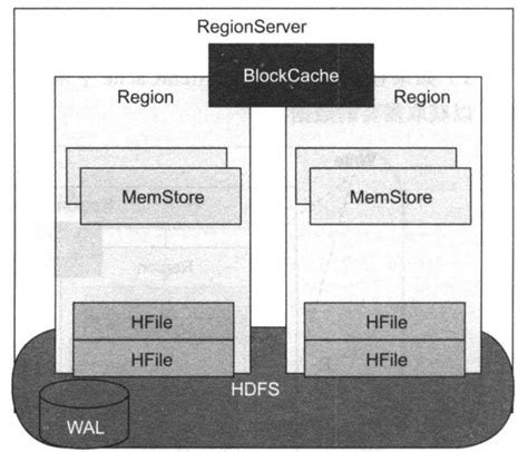 分布式结构化存储系统 Hbase基本架构 尹正杰 博客园