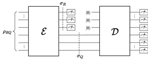 Circuit Setting For A Quantum Autoencoder E Is The Encoder Circuit And