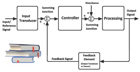 Do Control Systems And Mechatronics Tasks In Matlab And Simulink By