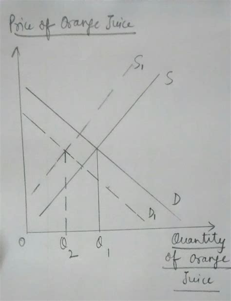 using the supply and demand method of analysis explain how a decrease in the price of wizedu