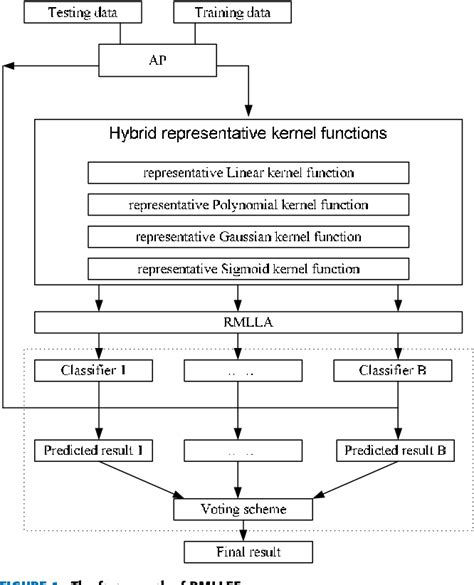 Figure 1 From A Multi Label Learning Method Using Affinity Propagation And Support Vector