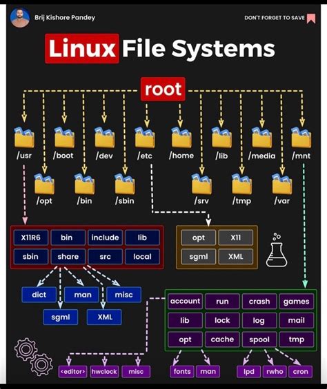 Feroz Khan On Linkedin Linux Filesystem Commands Linuxengineer