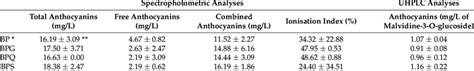 Anthocyanins Analyses By Spectrophotometric And Uhplc Methods