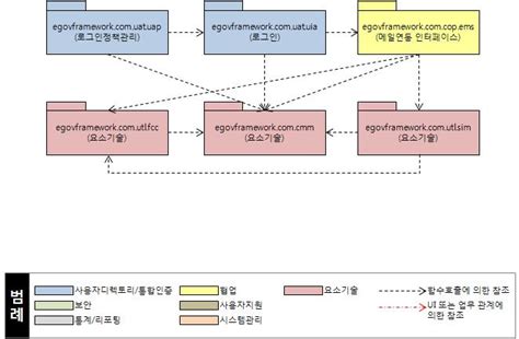 egovframework com v3 9 init pkg dependency [egovframe]