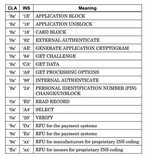 Command Apdu Structure