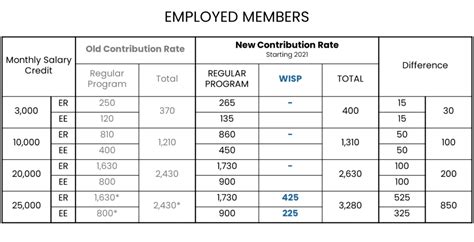 SSS Workers Investment Savings And Program