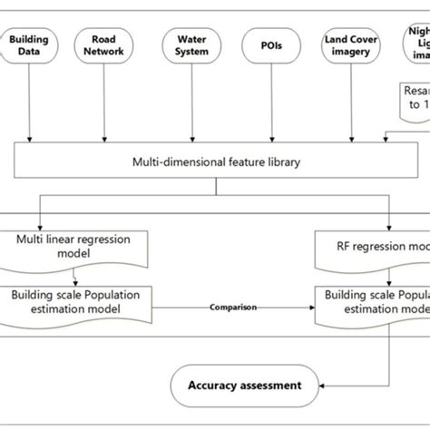 Flowchart Of Rf Model Construction And Accuracy Assessment Download Scientific Diagram